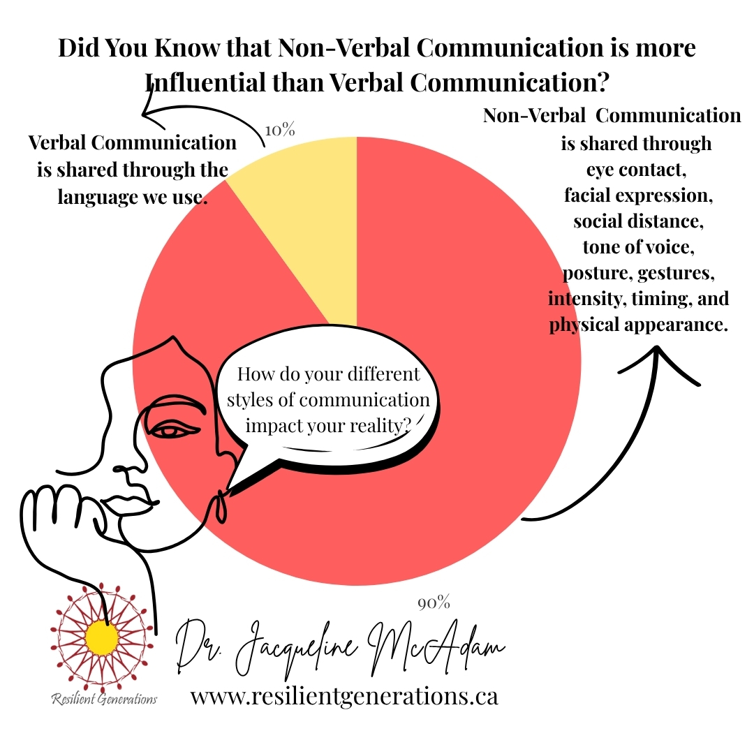 The Power of Verbal and Non-Verbal Communication - Resilient Generations